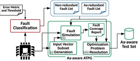 1 Proposed Approximation Aware Atpg Download Scientific Diagram