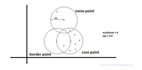 How Does Dbscan Clustering Algorithm Work By Shritam Kumar Mund Medium