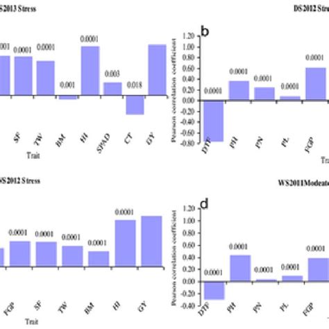 Pearsons Correlation Coefficient Between Grain Yield And Other 12 Download Scientific Diagram
