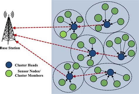 generic cluster based wsn architecture download scientific diagram