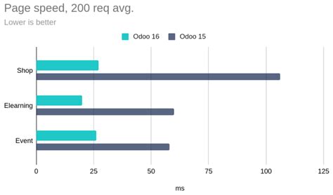 Introducing Odoo 16 Better Faster Smarter Upgrade