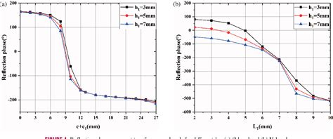 Figure 4 From Design Of A Single Layer C X Dual Band Reflectarray