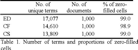 Table 1 From Effect Of Latent Semantic Indexing For Clustering Clinical Documents Semantic Scholar