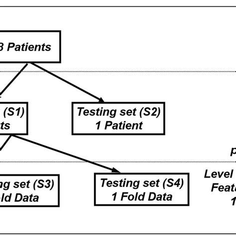 Data Partitioning For The Model Three Levels Of Data Partitioning