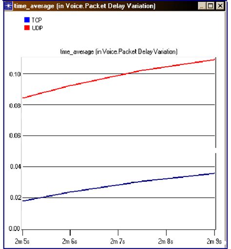 Voice Packet Delay Variation In Normal Flow Download Scientific Diagram