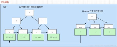 Myisam与innodb 的区别（9个不同点） Csdn博客