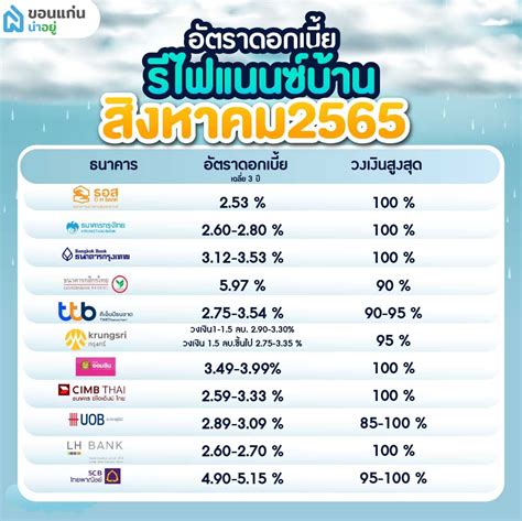 อัตราดอกเบี้ยรีไฟแนนซ์บ้าน สิงหาคม 2565ขอนแก่นน่าอยู่