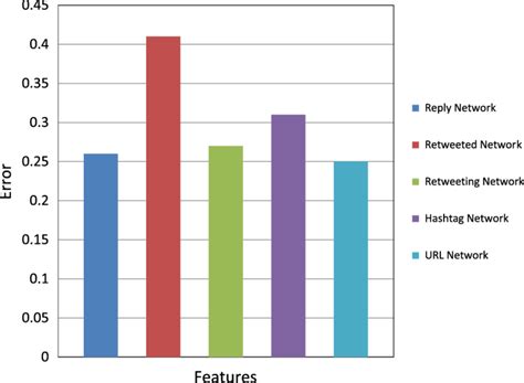 average error rate for each feature download scientific diagram