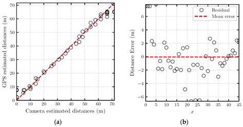 Farm Vehicle Following Distance Estimation Using Deep Learning And