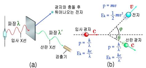 [물리 이야기] 콤프턴 효과 빛의입자성증명 네이버 블로그