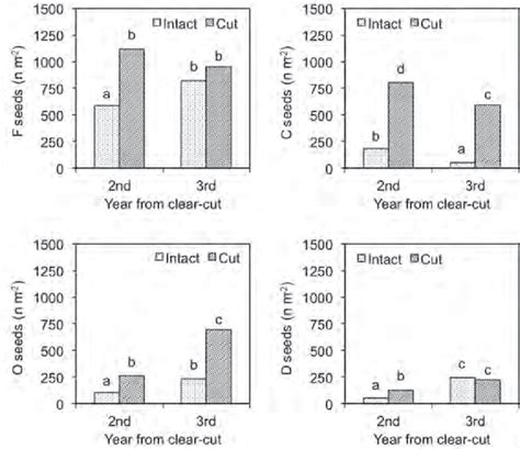 Seed Density Of Categories Of Typical Habitat In Soil Of Stone Pine Download Scientific Diagram
