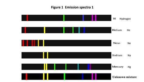 Solved Figure 1 Shows The Emission Spectra Of Five Substances If You