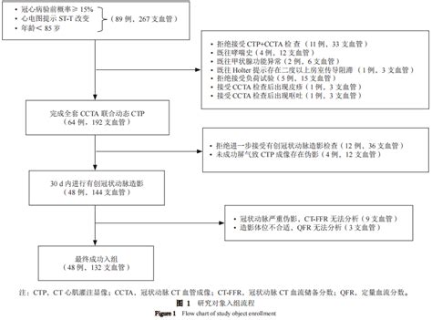 临床研究丨动态ct心肌灌注显像与ct血流储备分数对冠心病诊断价值的比较 分析 冠状动脉 比值