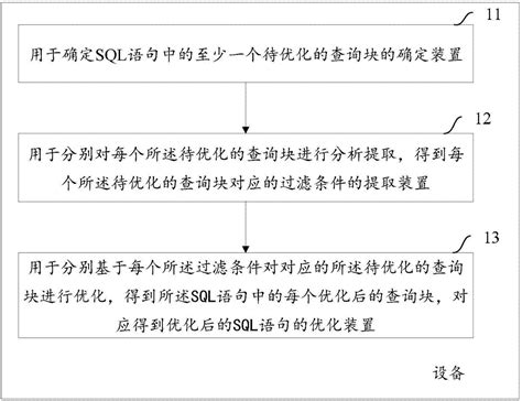 一种sql优化方法及设备与流程2