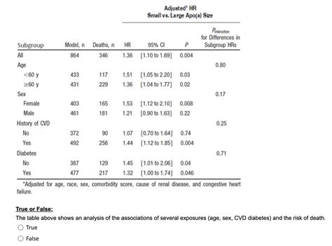 Solved Adjusted For Age Race Sex Comorbidity Score Chegg Com