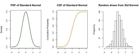 Normal Distribution Functions R Bloggers