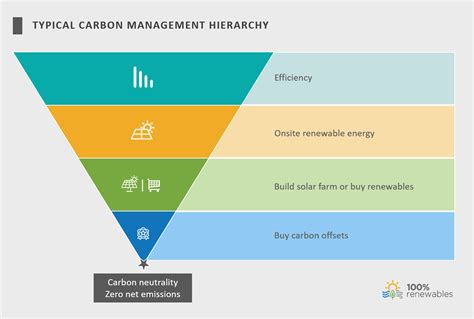 Does The Typical Carbon Management Hierarchy Apply To Your Business 100 Renewables