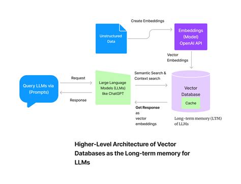Vector Databases Long Term Memory Of Llms