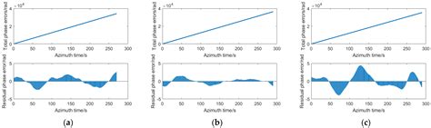 Remote Sensing Free Full Text A Two Step Phase Compensation Based Imaging Method For Gnss