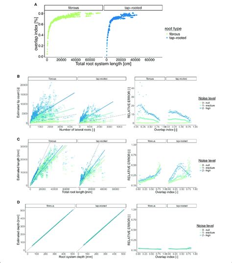 Error Estimation For Three Ground Truth Parameters A Evolution Of