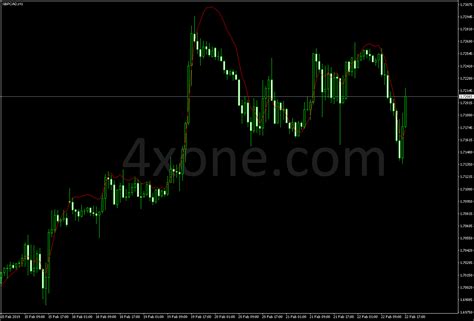 Ema Predictive Indicator 4xone