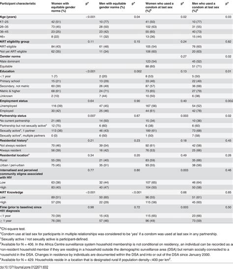 The Association Of Participant Characteristics With Gender Norms And Download Table