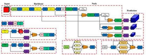 Detection Of Floating Objects On Water Surface Using Yolov5s In An Edge