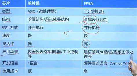 Fpga学习笔记flash型fpga Csdn博客