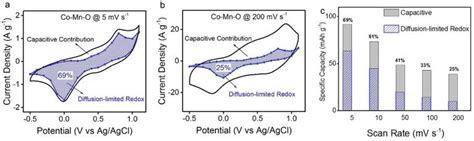 Enhancing Pseudocapacitive Process For Energy Storage Devices Analyzing The Charge Transport