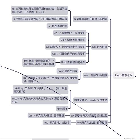 Linuxc基础学习思维导图linux C一站式学习导图 Csdn博客