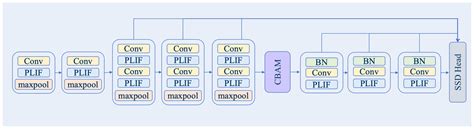 Spiking Neural Networks For Object Detection Based On Integrating Neuronal Variants And Self