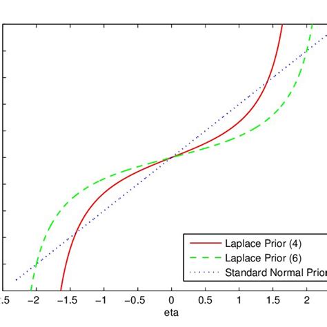 Posterior Means With Different Priors Against Their Corresponding η ∑