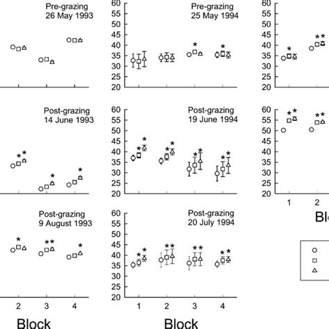 Differences In Mean Temperatures Between Pre And Post Grazing Samples