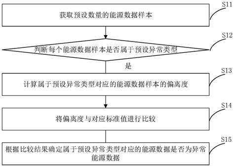 Energy Data Anomaly Detection Method And Device And Energy System Eureka Patsnap