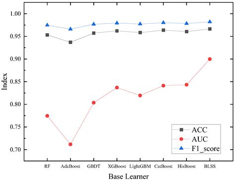 Blending Based Ensemble Learning Low Voltage Station Area Theft Detection