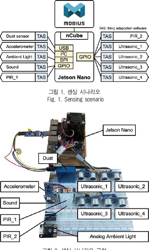 Figure 1 From Iot 플랫폼 리소스 관리 지원 Machine Learning Based Multi Modal