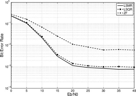 Figure 1 From Low Complexity Lsmr Equalisation Of Frft Based