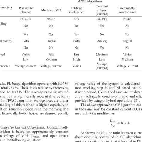 Comparison Of Mppt Techniques According To Several Parameters 10 28