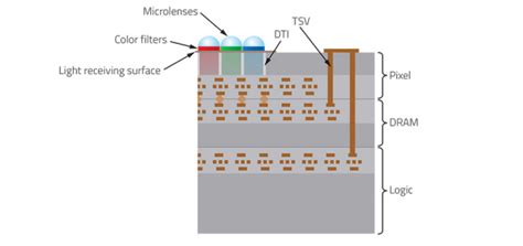 Cmos Image Sensor Structure
