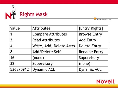 Ppt Using Acls In Ldap Creating A Secure Novell Edirectory