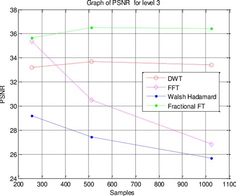 Graph Of PSNR For Level Download Scientific Diagram