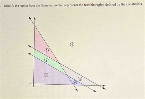 Identify The Region From The Figure Below That Represents The Feasible Region Defined By [others]