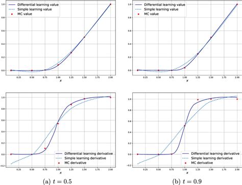 value function values first line and derivatives second line