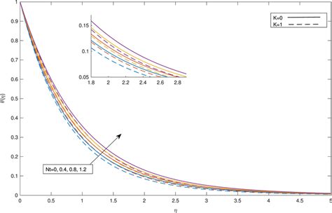 Behavior Of The Temperature Profile With Regard To The Thermophoresis