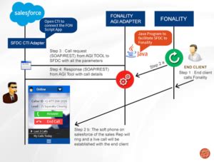 Salesforce And CTI Integration Tutorial Guide For Beginner