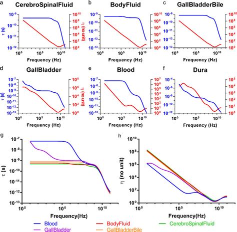 The Time Coefficient T In Blue And Tissue Coefficient H In Red Download Scientific