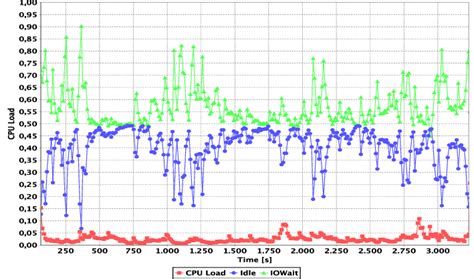 Overall Cpu Load L Rel Cpuload Load Due To Waiting For Io L Rel