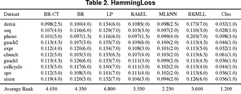 Table 1 From An Adaptation Of Binary Relevance For Multi Label