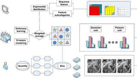 Image Gaussian Mixture Feature Sparse Representation Model Framework Download Scientific