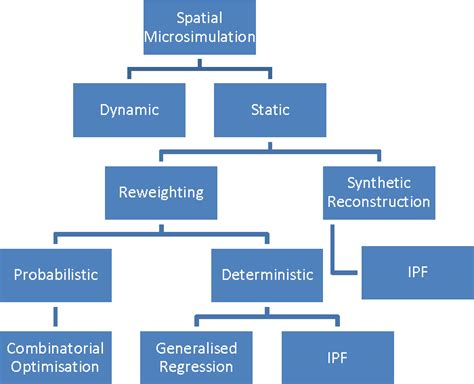 Figure 1 From A Review Of Spatial Microsimulation Methods Semantic Scholar
